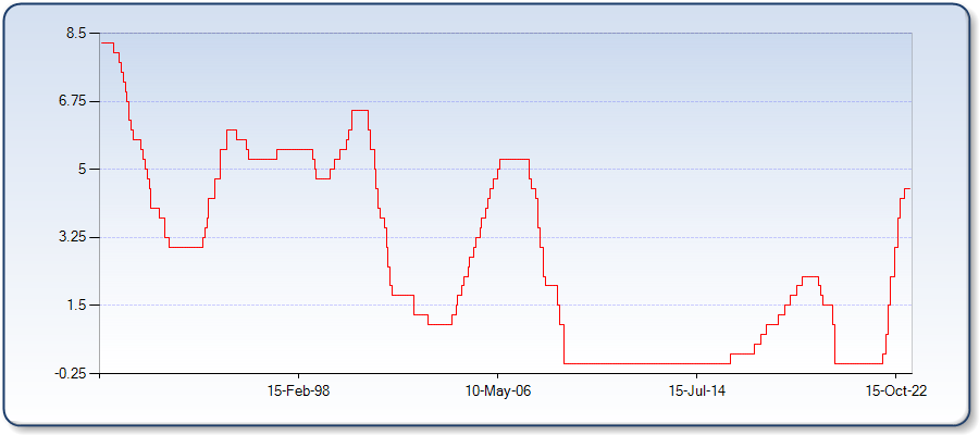 FOMC Historical Fed Rates Chart
